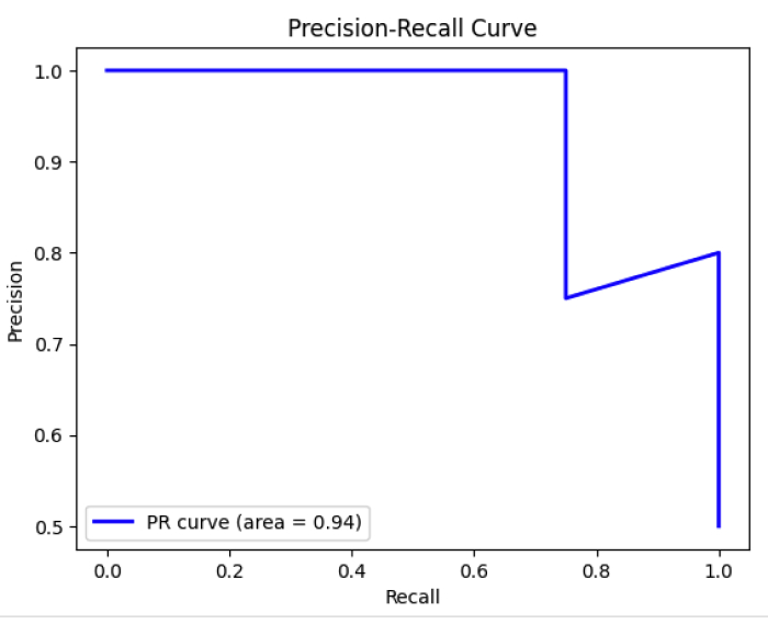 Understanding F1 Score, Accuracy, ROC-AUC & PR-AUC Metrics