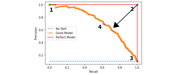 Precision vs. Recall in the Quest for Model Mastery
