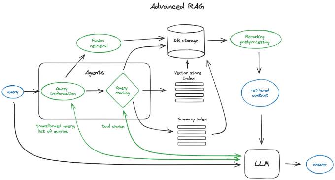 What is RAG Architecture?