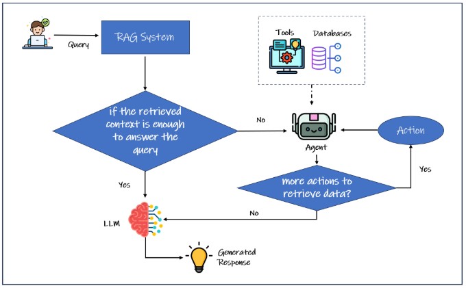 What is Agentic RAG ? The Architecture