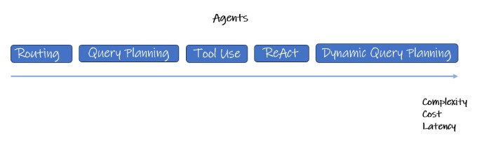 What is Agentic RAG ? The Architecture