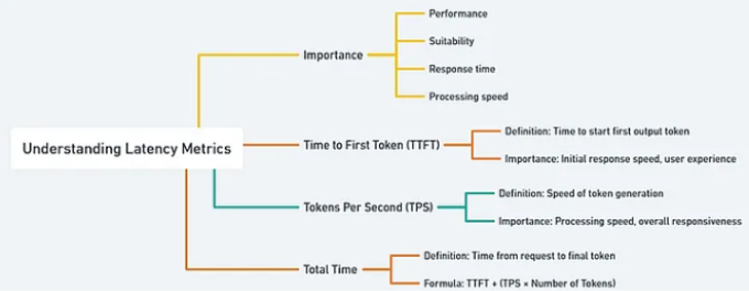 How do response time and latency factor into LLM evaluation?