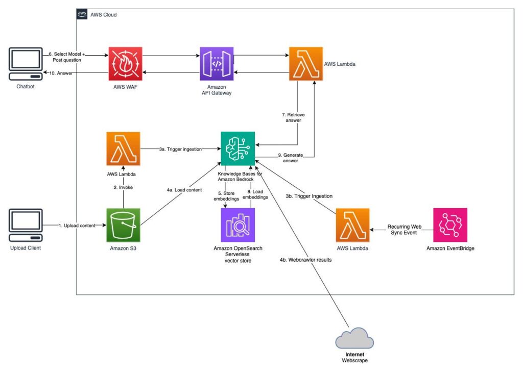 Building a RAG application with AWS Bedrock