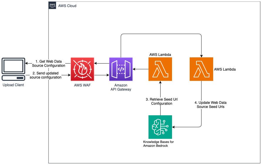 Building a RAG application with AWS Bedrock