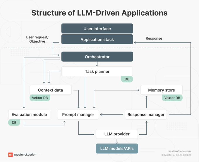 What is LLM Orchestration? Orchestration Frameworks | Deepchecks