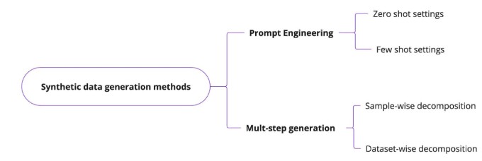 Leveraging LLMs for Synthetic Data Generation