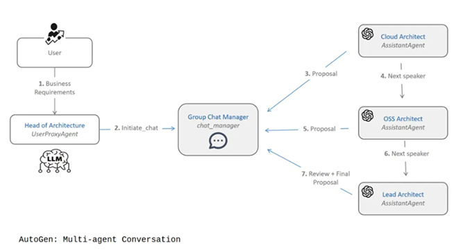 What is Agentic Orchestration? | Deepchecks