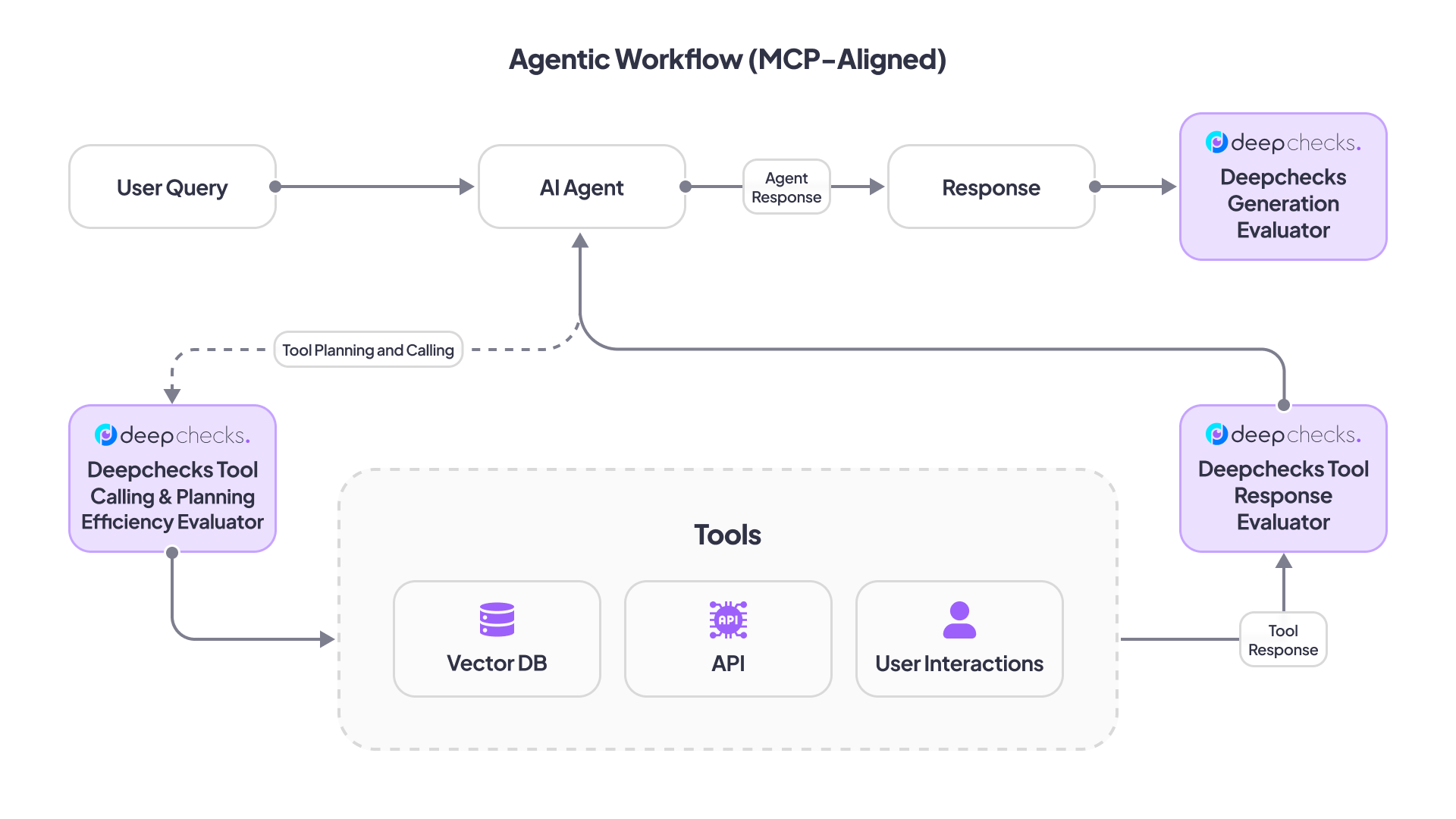 Agent Evaluation | Define, Measure & Validate Your Tool-Calling Agents