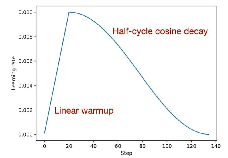 Hyperparameter Optimization For LLMs: Practices & Techniques | Deepchecks