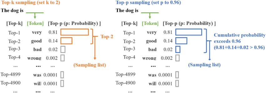 Hyperparameter Optimization For LLMs: Practices & Techniques | Deepchecks