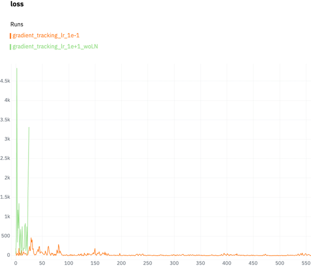 Preventing Gradient Issues in Foundation Models Explained